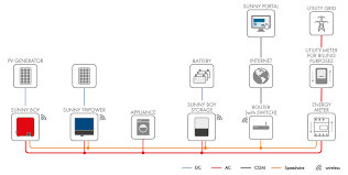 SMA Energy Meter-20 | SolarAVM