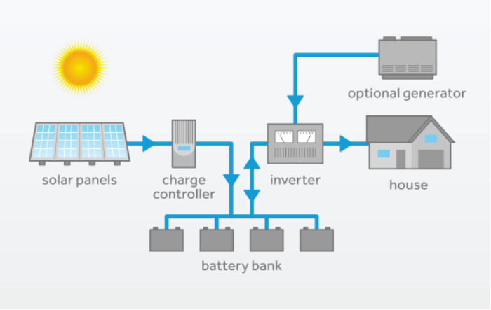 Aküler Elektriği Nasıl Depolar? | SolarAVM